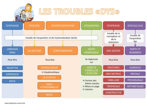 Les troubles "dys"