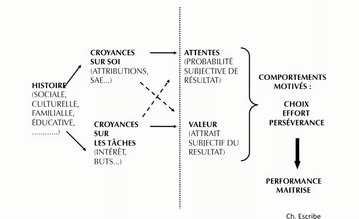 Les apprentissages en théorie