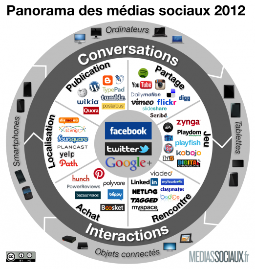 Les réseaux sociaux