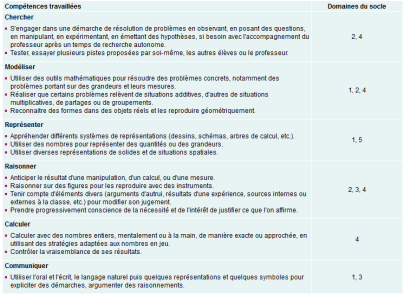 Exercer les compétences mathématiques avec Beebot