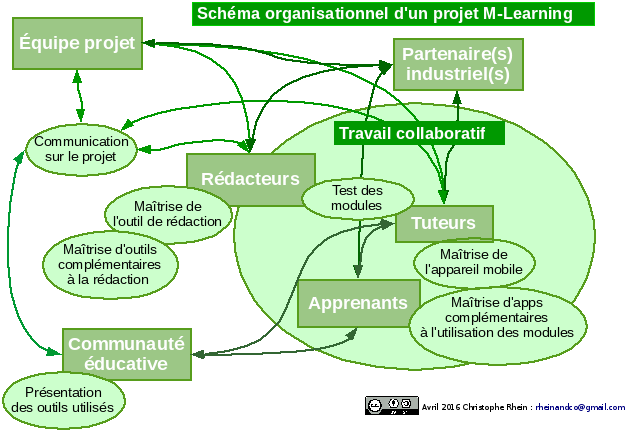 Schéma directeur [Le M-Learning ]
